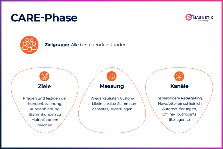 Online Marketing verständlich erklärt: Das See-Think-Do-Care-Framework ...